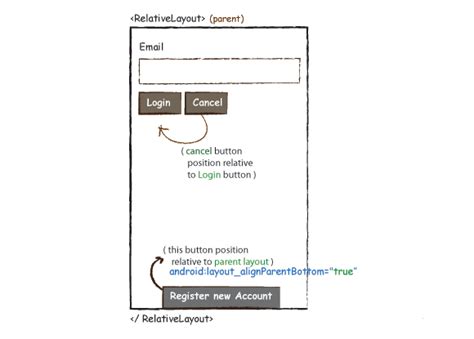 Android Layout Yapıları Linear Relative Frame
