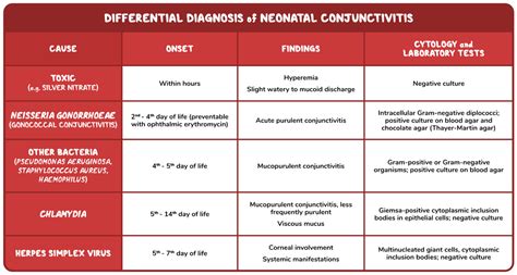 Neonatal Conjunctivitis Ophthalmia Neonatrum