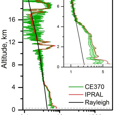 Overlap Factor Of The Cimel Ce370 Lidar On Board The Vehicle Vs