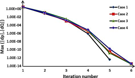 convergence characteristic of 57 bus test system at different cases