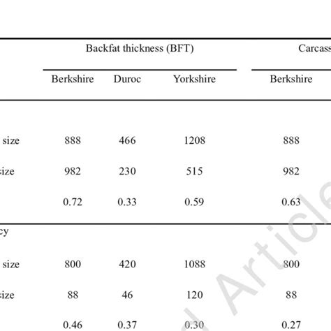 Accuracies Of Gebv Prediction Under The Gblup Model For Carcass Traits