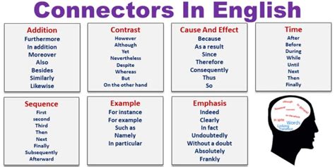 Connectors In English With Examples Linking Words 3rd Grade Spelling