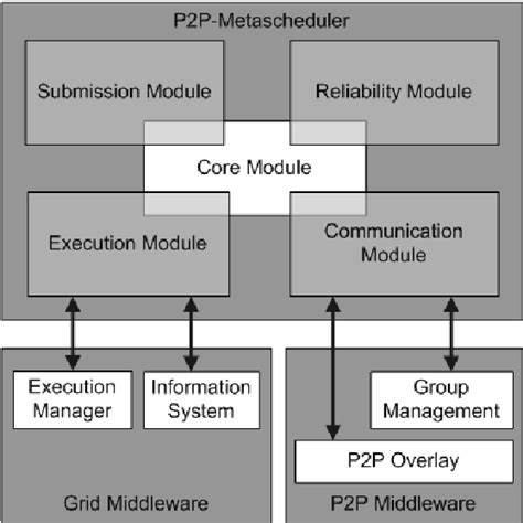 figure 1 from a peer to peer meta scheduler for service oriented grid