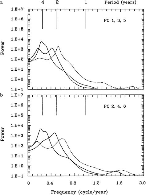 A B Maximum Entropy Method Mem Spectra Of Sst A Pc 1 Solid 3 Download Scientific
