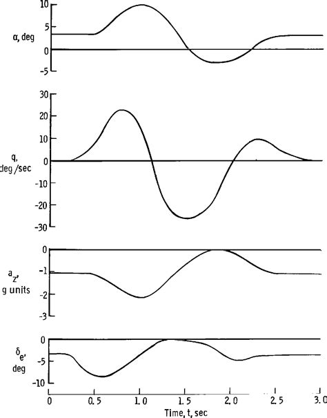 Figure 5 From Inclusion Of Unsteady Aerodynamics In Longitudinal