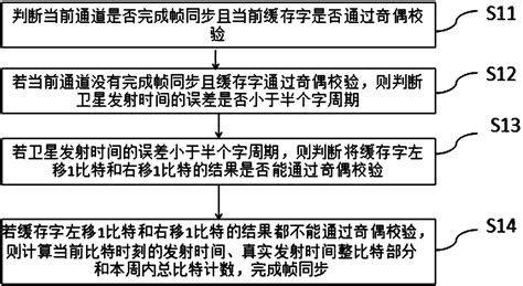 frame synchronization method and apparatus of receiver eureka patsnap