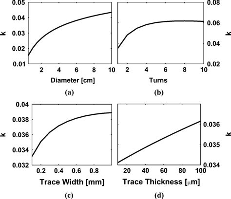 Coupling Coefficient M Between Two Identical Coils Obtained Varying