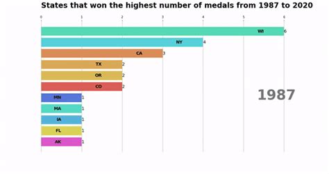 Race Bar Plot In Python Using Matplot Animation By Parvaneh Medium