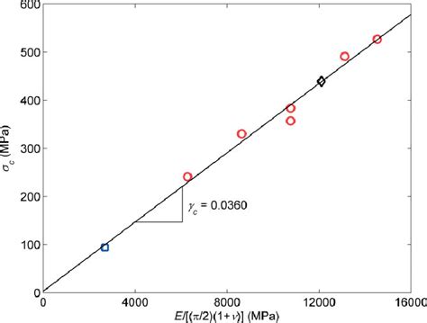 correlation between r c and ec c p 2 1 v using collapse stress
