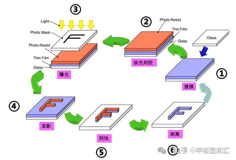 【技术干货】一文读懂液晶显示面板 Tft Lcd Array阵列工艺（6000字详解） 知乎