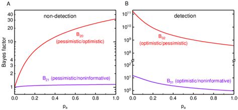 Bayes Factor As A Function Of Pa In A Survey Searching For Atmospheric