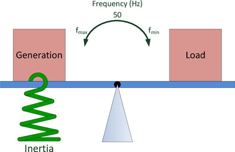 Table 1 1 From Power System Inertia Estimation And Frequency Response Assessment Semantic Scholar
