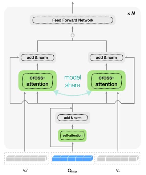 structure of knowledge integration cross attention interaction queries