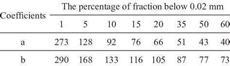 Values Of Empirical Coefficients Download Scientific Diagram