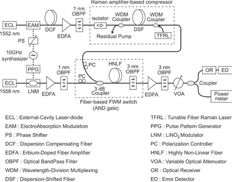 Experimental Configuration Of All Optical Picosecond Pulse