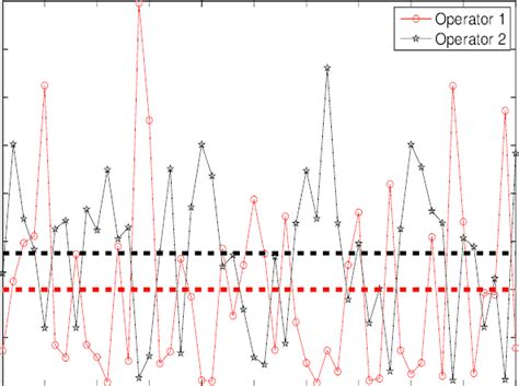 sum throughput of operators 1 and 2 over 50 ttis the dotted lines are