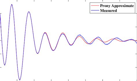 The Comparison Of Prony Analysis And The Measurement Signal Download