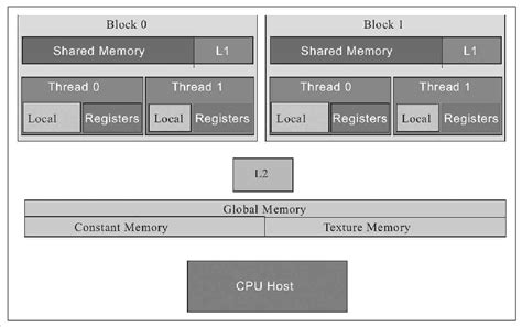 【cuda学习笔记】第四篇：线程以及线程同步（附案例代码下载方式）（一） 阿里云开发者社区