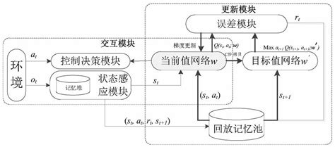 An Adaptive Traffic Signal Control System And Method Based On Deep
