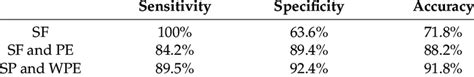 Confusion Matrix Of Sensitivity Specificity And Accuracy For Each