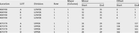 example of the lut configuration data offset table download