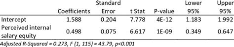 Linear Regression Analysis Results Independent Variable Perceived Download Table