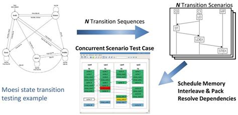 System Coherency Systemvip Breker Verification Systems