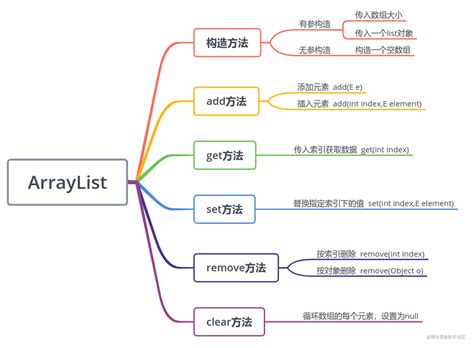 source code 解析】 undress arraylist moment for technology