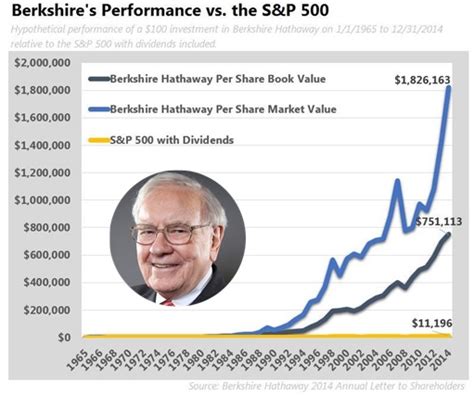 Berkshires 50th Annual Letter Shows Why Warren Buffett Is Worth Us 72