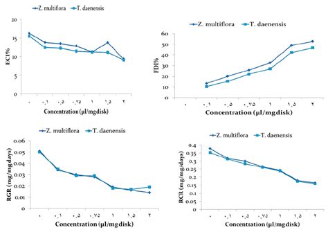 Effect Of Essential Oil Zataria Multiflora And Thymus Daenensis At Download Scientific Diagram