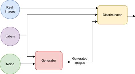 Conditional Gan Architecture Download Scientific Diagram