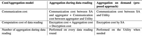 Table 1 From A Privacy Preserving Scheme For Smart Grid Using Trusted