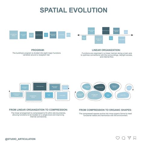 Understanding Spatial Evolution The Journey Of Architectural Spatial