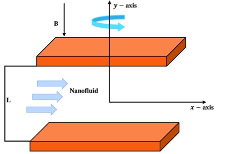 Two Phase Flow Of A Nanofluid In Horizontal Plates Download Scientific Diagram