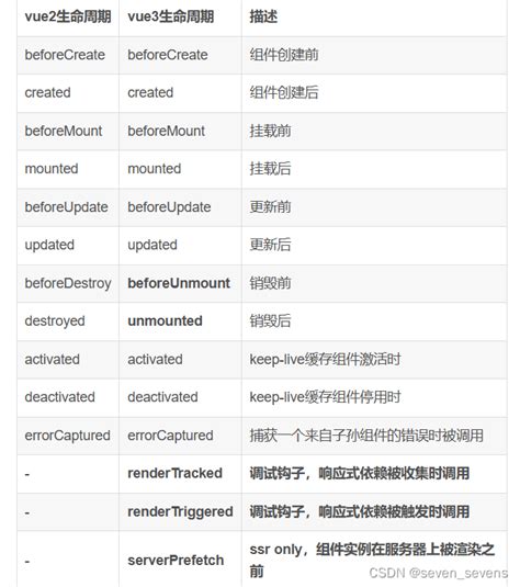 Vue2与vue3的区别vue面试常问v3的双向数据与v2的区别为什么复杂度低了 Csdn博客