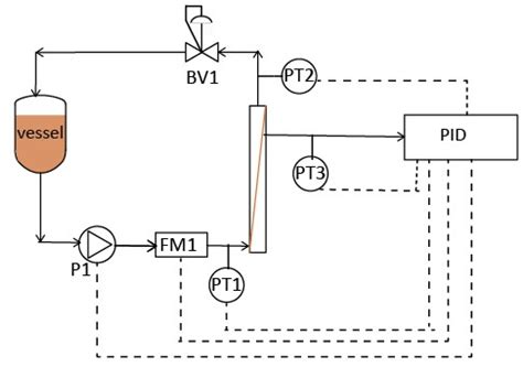 Optimizing TMP Control To Improve Bioprocess Filtration