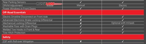 Mahindra Thar Locking Diff Feature Deleted From Select Variants