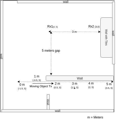Obstacle Between Tx And Rx Download Scientific Diagram
