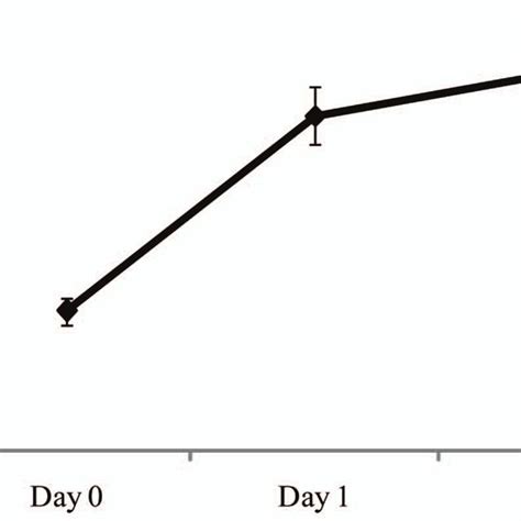 Experiment 2 Mean Positional Variability Of The Cop As A Function Of