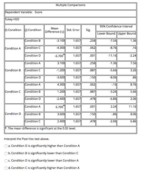 Solved Multiple Comparisons Dependent Variable Score Ukey