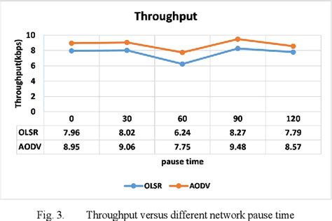 Figure 3 From Performance Evaluation Of Olsr And Aodv Routing Protocols Over Mobile Ad Hoc