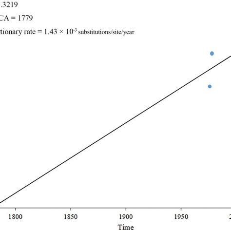 root to tip regression of a maximum likelihood ml phylogenetic tree