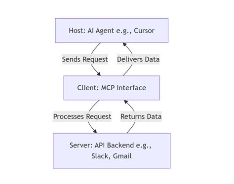 The Model Context Protocol MCP Explained A Game Changer For AI And Startups SSOJet