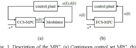 Figure From A Low Complexity Encoderless Model Predictive Current Control Using Luenberger