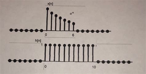 Solved Find The Closed Form Expression Of The Output Y N Of