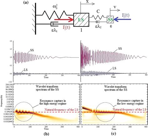 oscillating system composed of a large scale ls nonlinearly coupled
