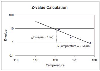 Determination Of Z Value For Biological Indicators Pharmaceutical Guidelines
