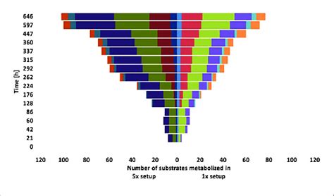 Comparison Of Substrate Utilization By The Microbial Communities From Download Scientific