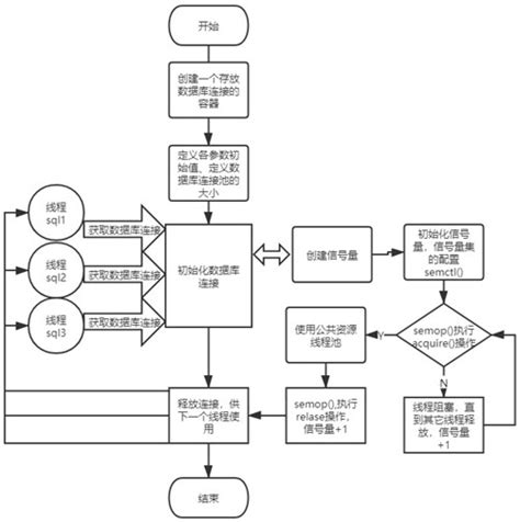 Database Connection Resource Allocation Method And System Based On Semaphore Eureka Patsnap