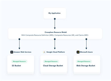 Announcing 100 Cloud Service Coverage For Crossplane